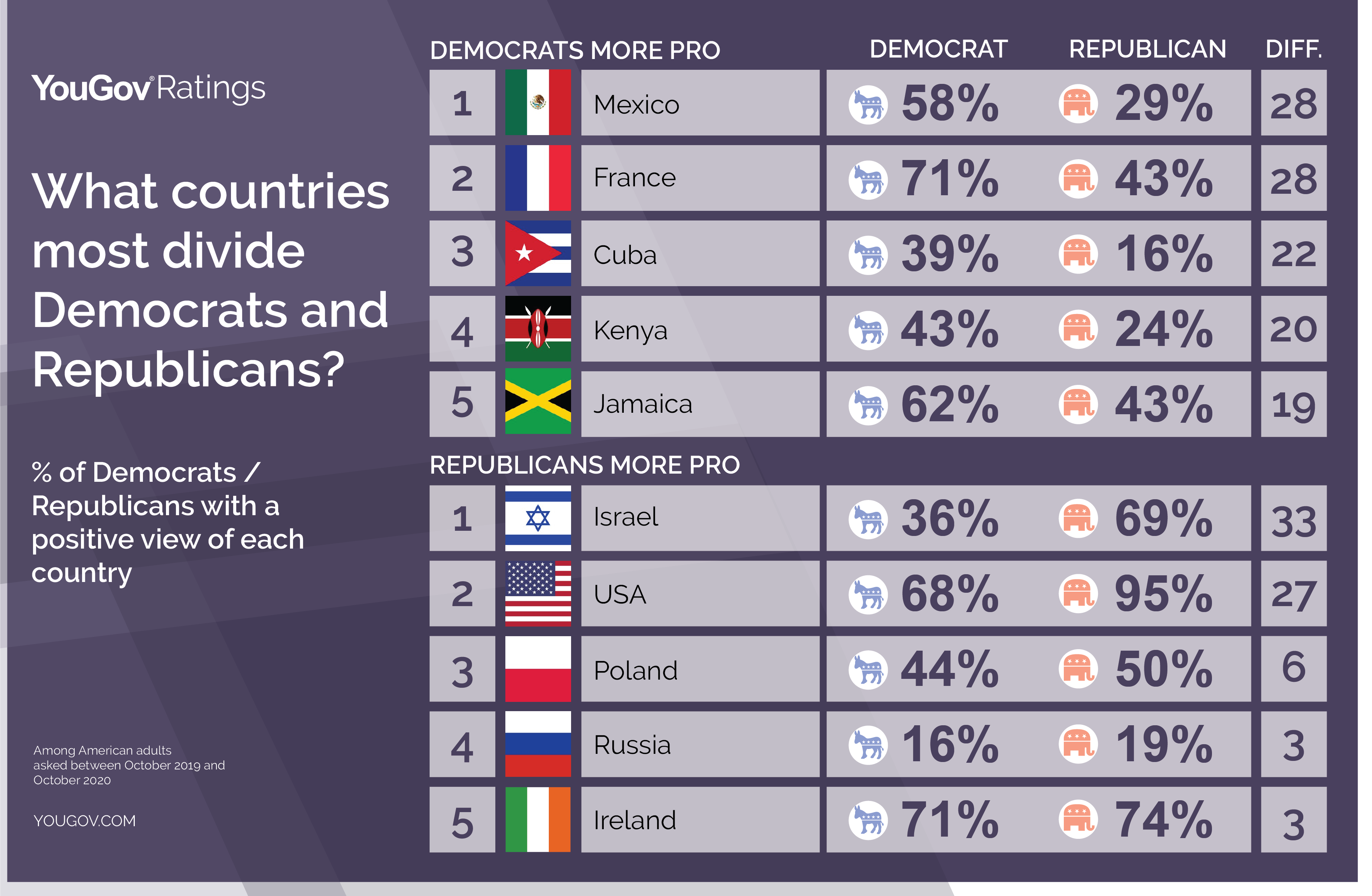 Americans Opinions of Different Countries Americans Opinions of Different Countries